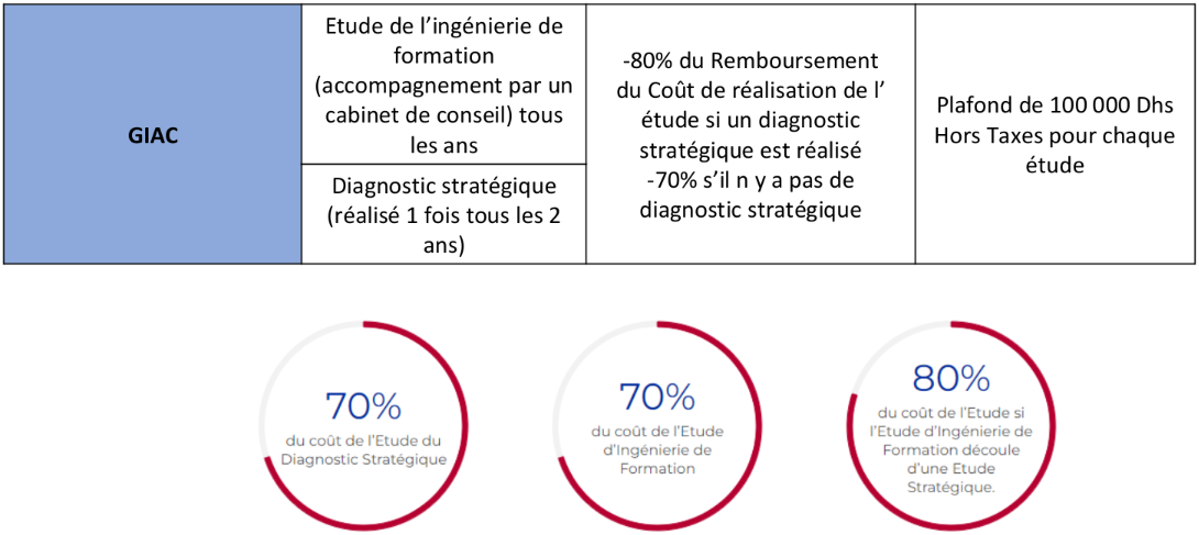 Contrats spéciaux de formation CSF : Subvention OFPPT et GIAC - QHSE MAROC